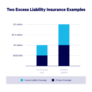 What Is Excess Liability Insurance? | Embroker