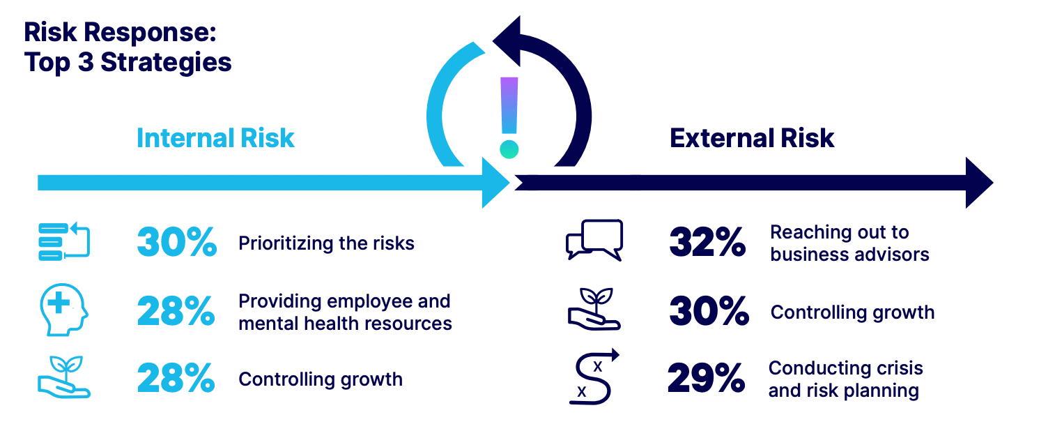 Retrenching: Startups During a Recession | Embroker